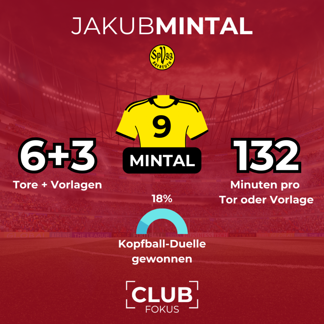 Was macht eigentlich Marek Mintál in Bayreuth? Analyse - 1. FC Nürnberg ...